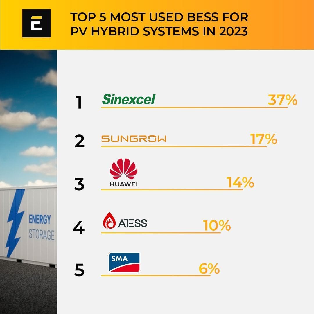 Top 5 BESS Brands Used in Elum Energy Projects 2023 - Elum