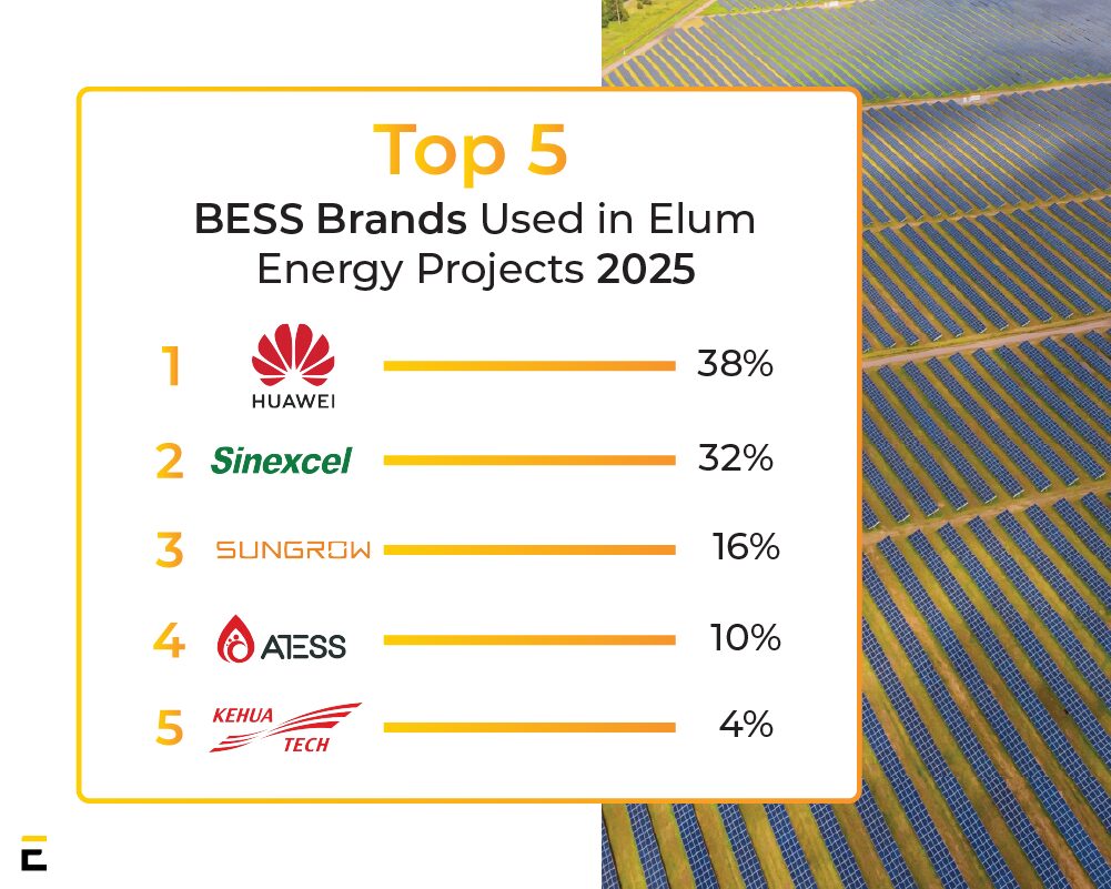 Top 5 BESS Brands for PV Hybrid Systems in 2025 - Elum